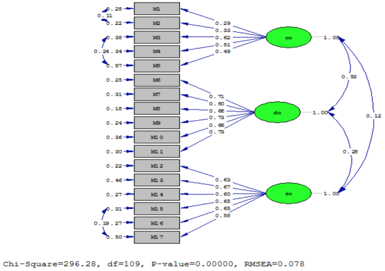 The Social Identity Scale: A Validity and Reliability Study | TRC ...